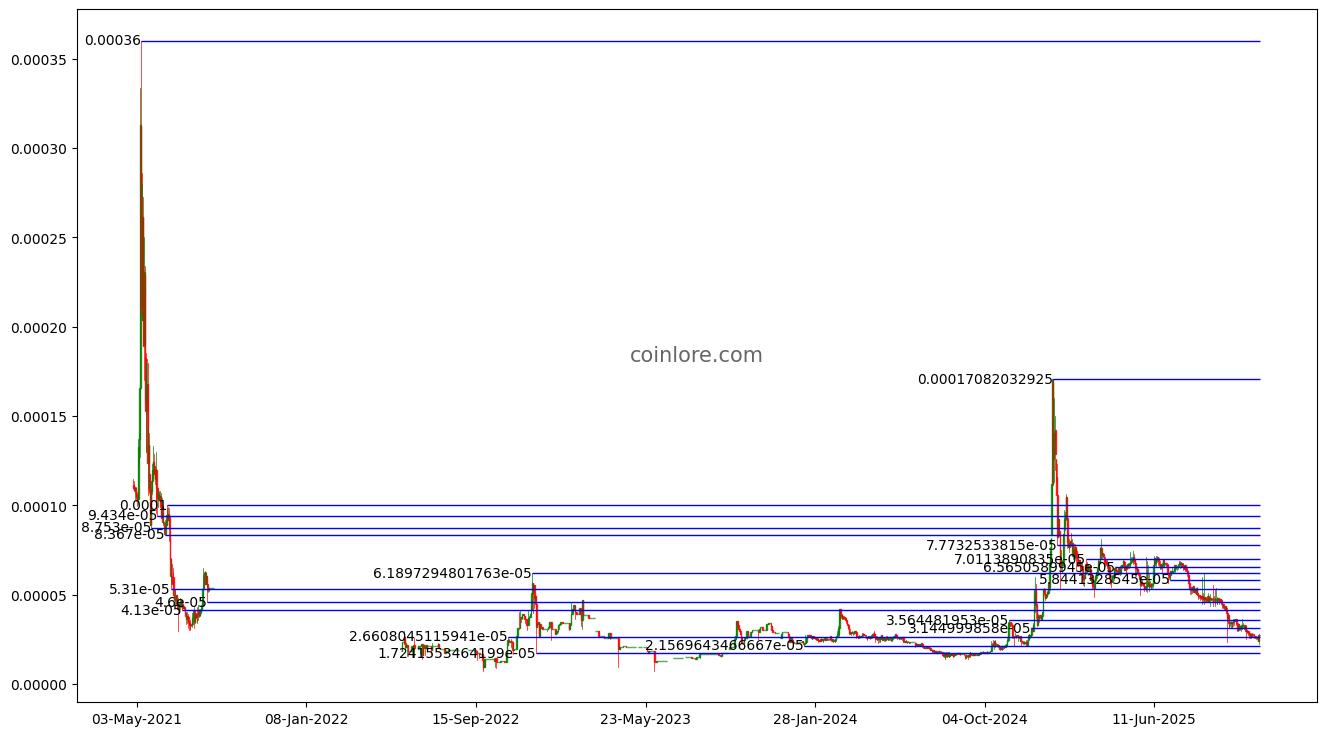 Dogz Support and resistance levels