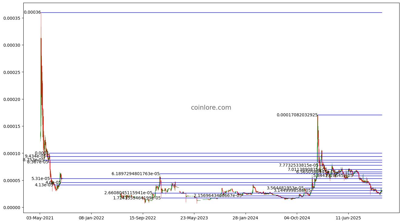 Dogz Support and resistance levels