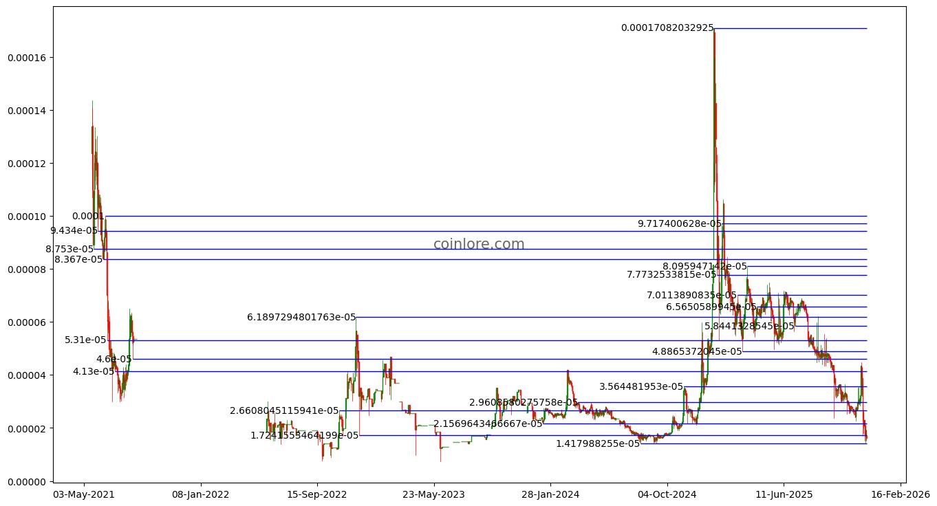 Dogz Support and resistance levels