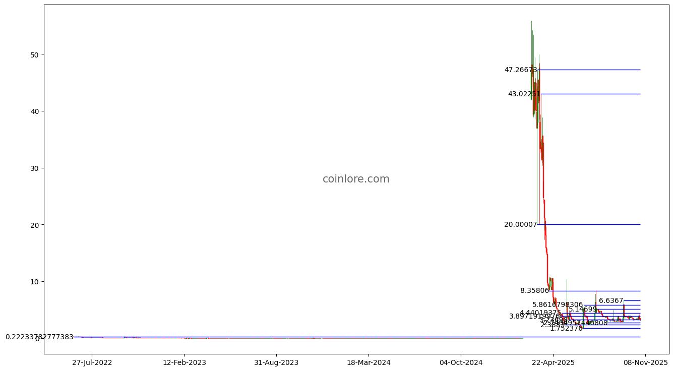 Niveles de soporte y de resistencia de Dohrnii