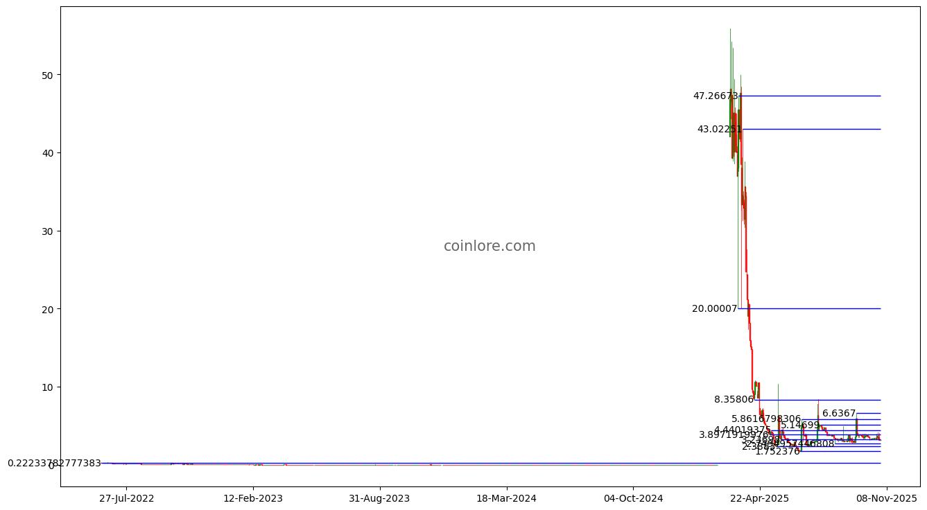 Dohrnii Destek ve Direnç Seviyeleri