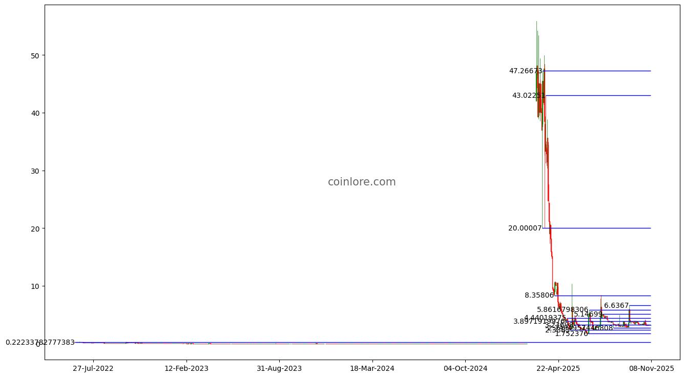Dohrnii Support and resistance levels