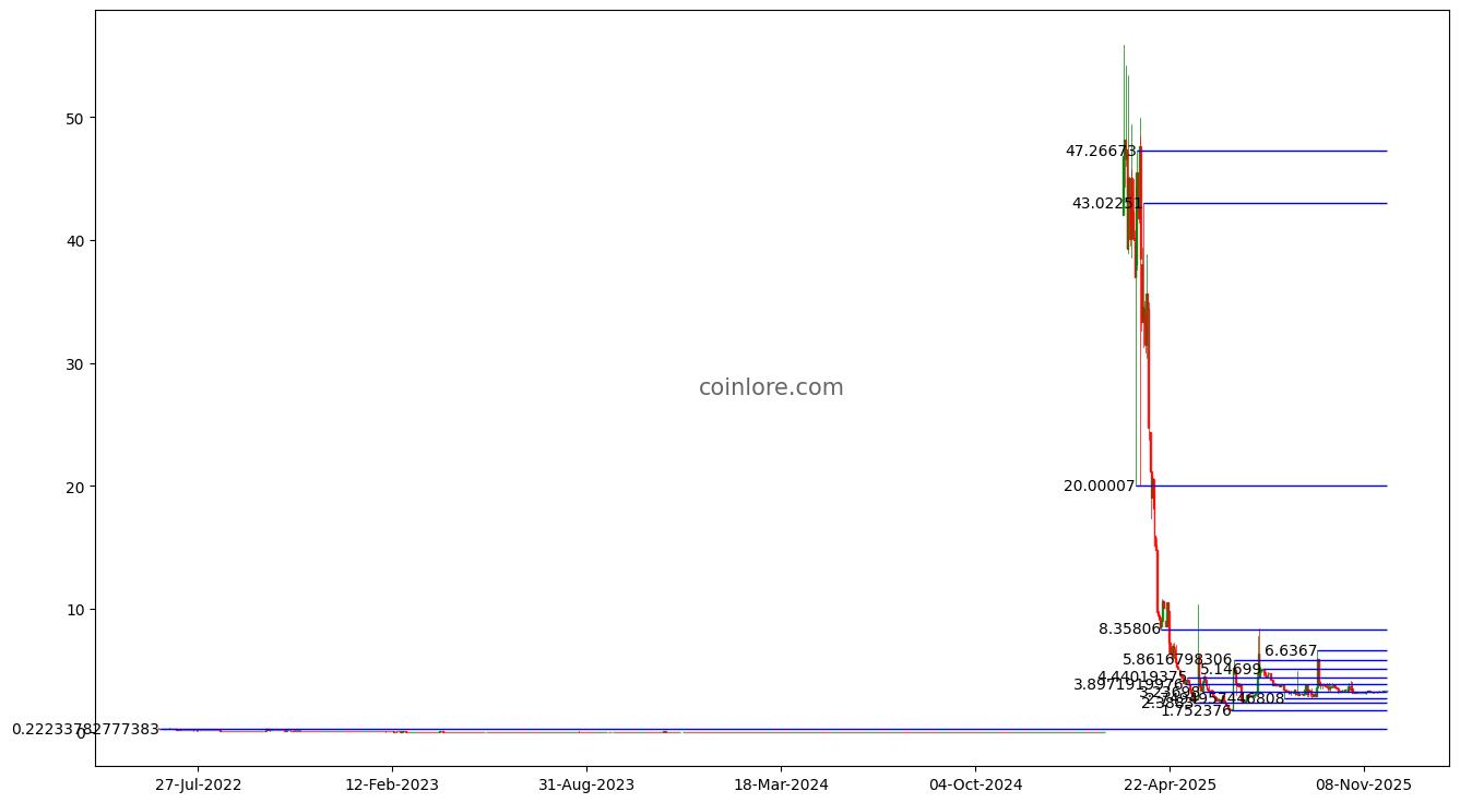 Dohrnii Support and resistance levels