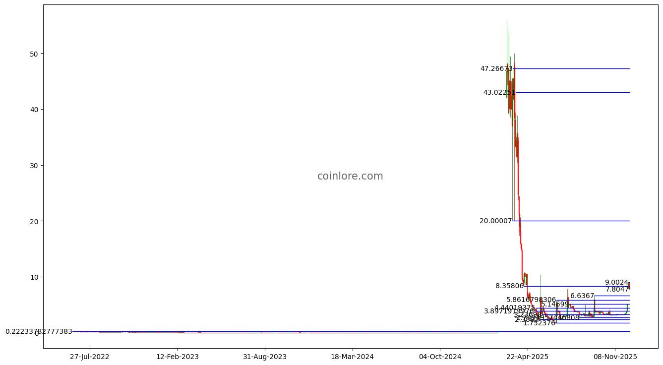 Dohrnii Support and resistance levels