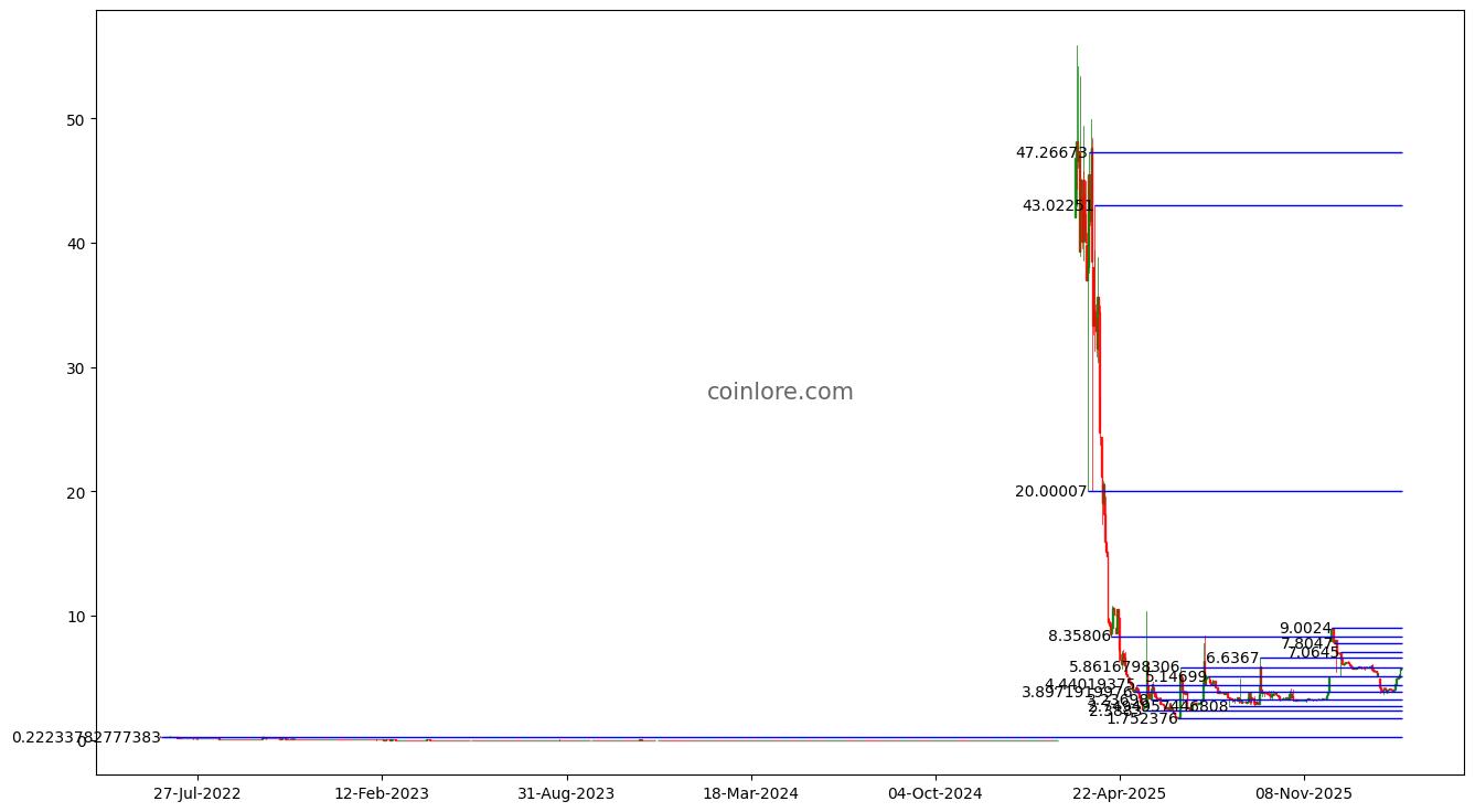 Dohrnii уровни поддержки и сопротивления