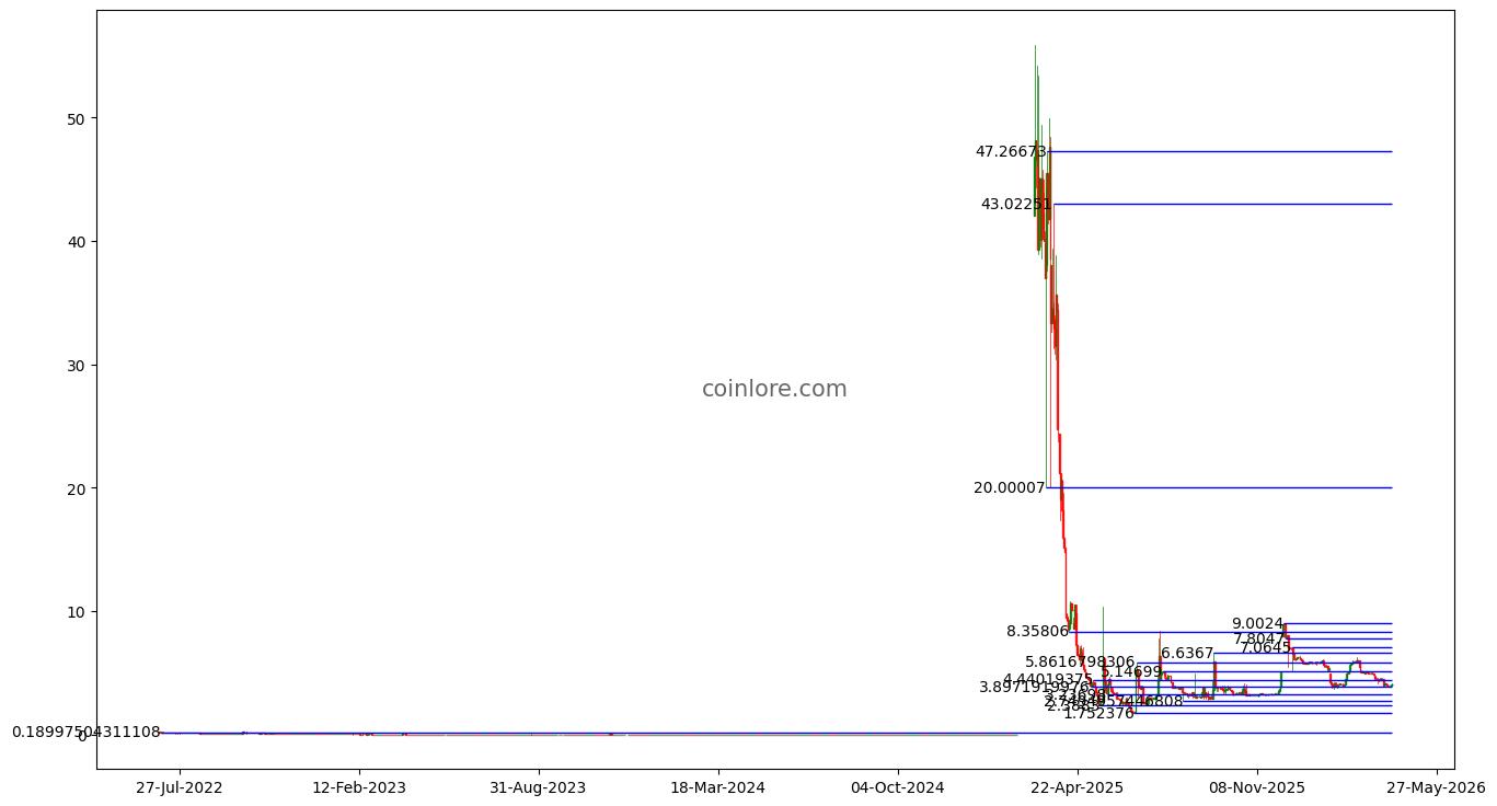 Dohrnii уровни поддержки и сопротивления