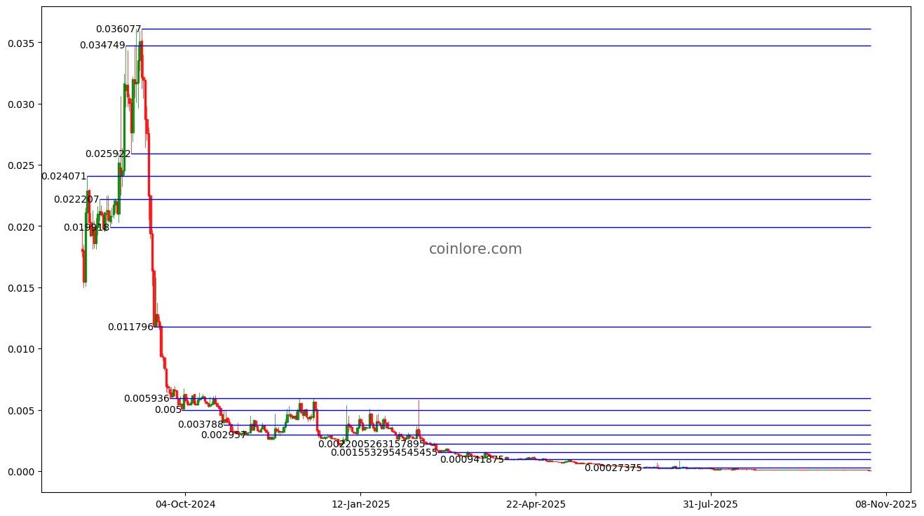 DOJO Protocol Support- und Widerstandsniveaus