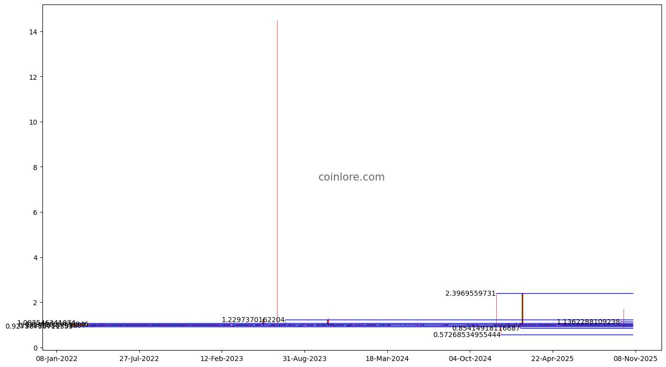 Dola USD Stablecoin Support- und Widerstandsniveaus