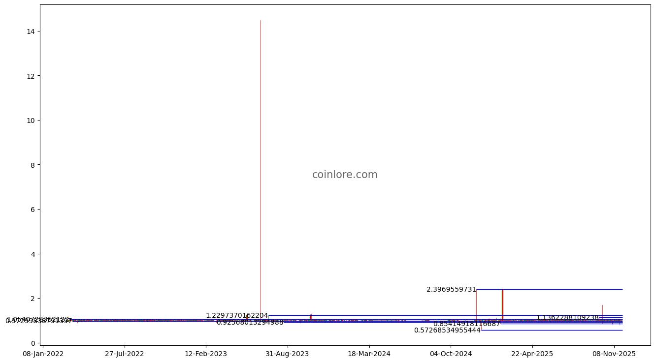 Dola USD Stablecoin Support and resistance levels