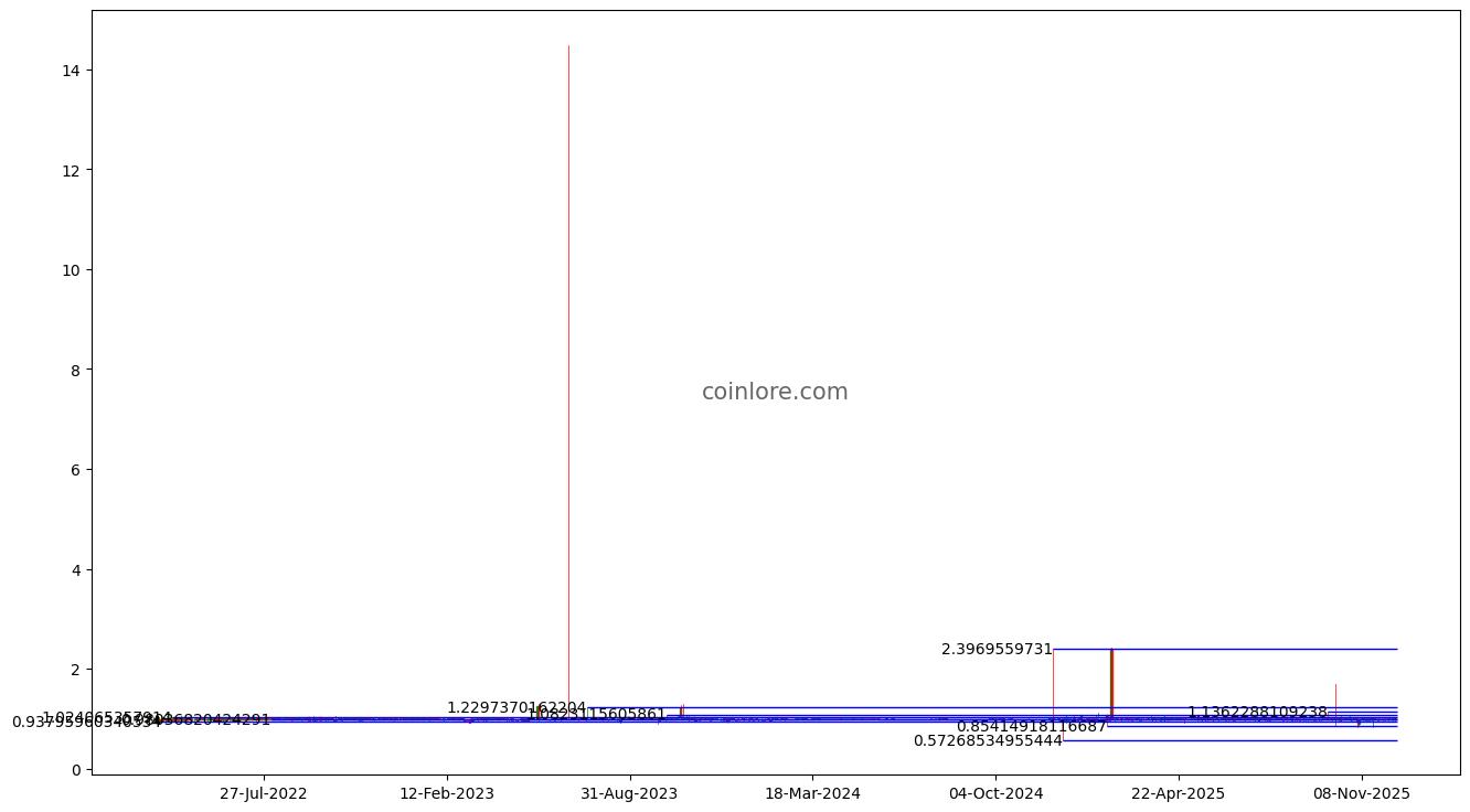 Niveles de soporte y de resistencia de Dola USD Stablecoin