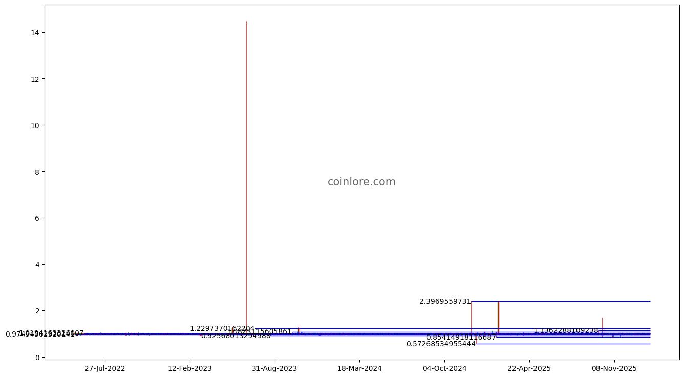 Niveles de soporte y de resistencia de Dola USD Stablecoin