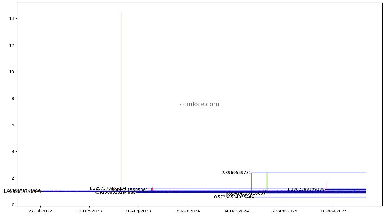 Niveles de soporte y de resistencia de Dola USD Stablecoin