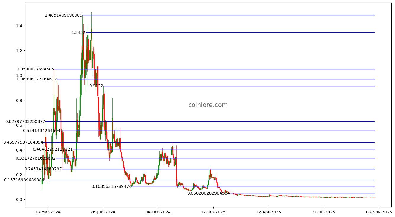 Doland Tremp Support- und Widerstandsniveaus