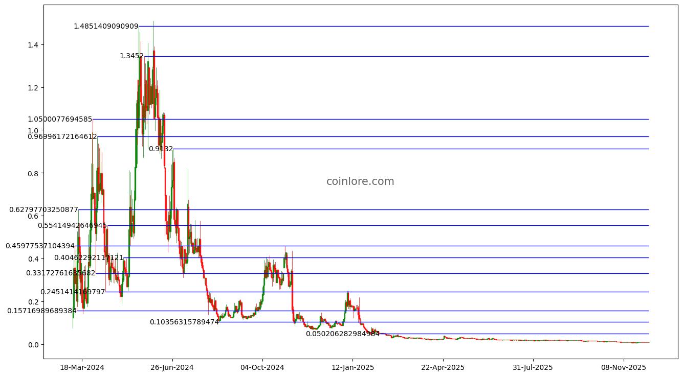 Doland Tremp Support and resistance levels
