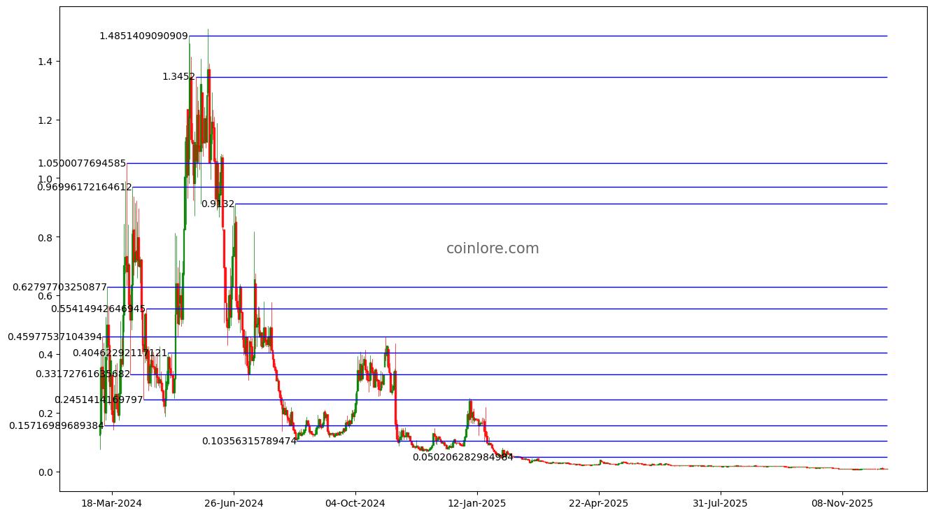 Doland Tremp уровни поддержки и сопротивления
