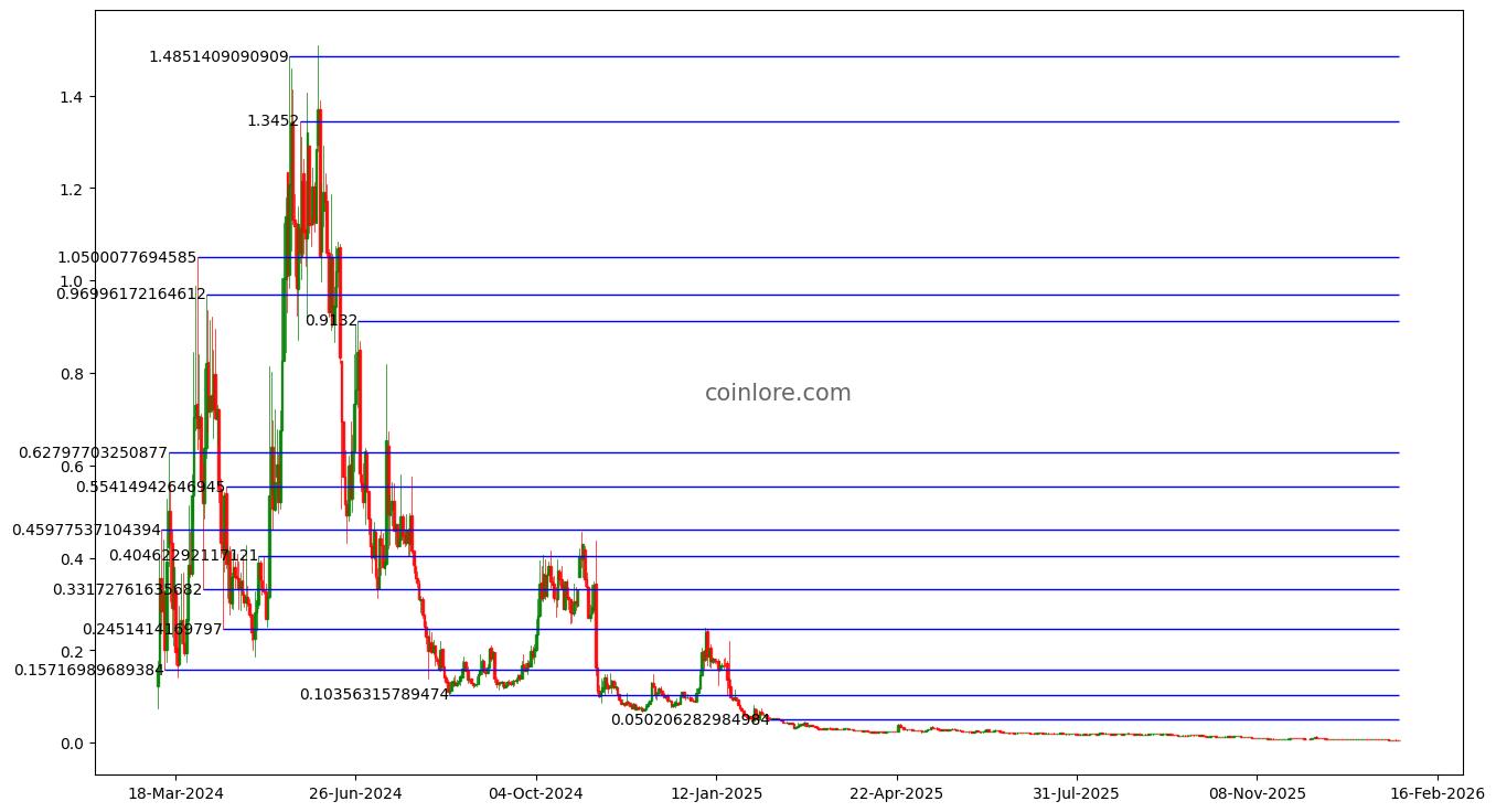 Doland Tremp уровни поддержки и сопротивления