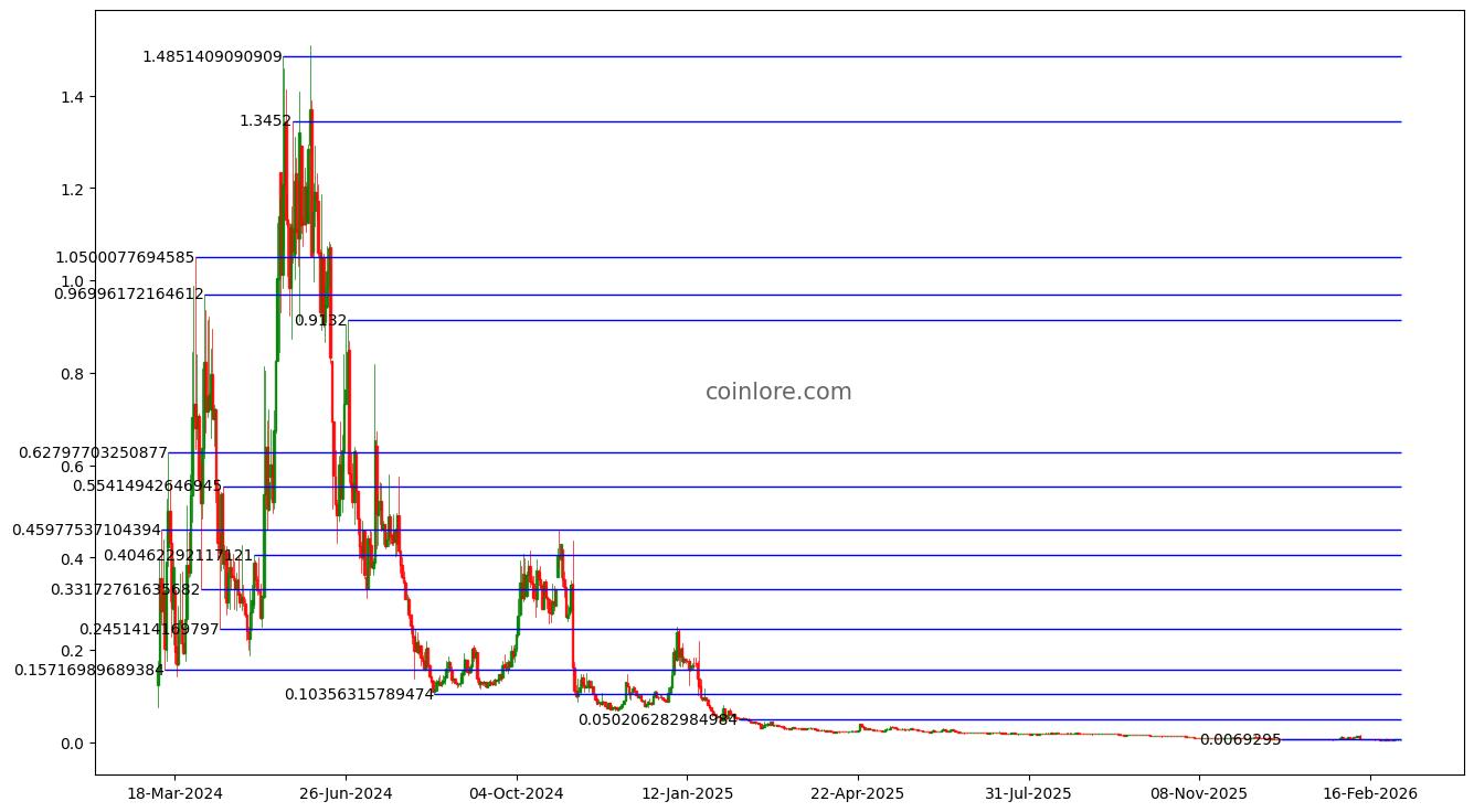 Doland Tremp уровни поддержки и сопротивления