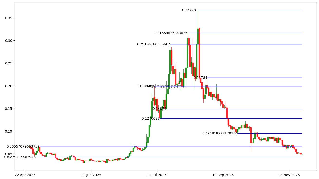 Dolomite Support and resistance levels