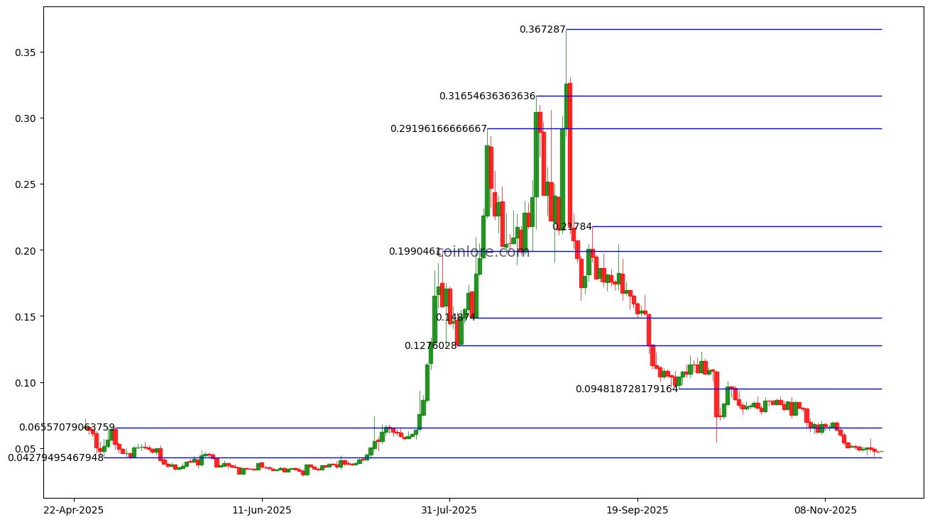 Dolomite Support- und Widerstandsniveaus