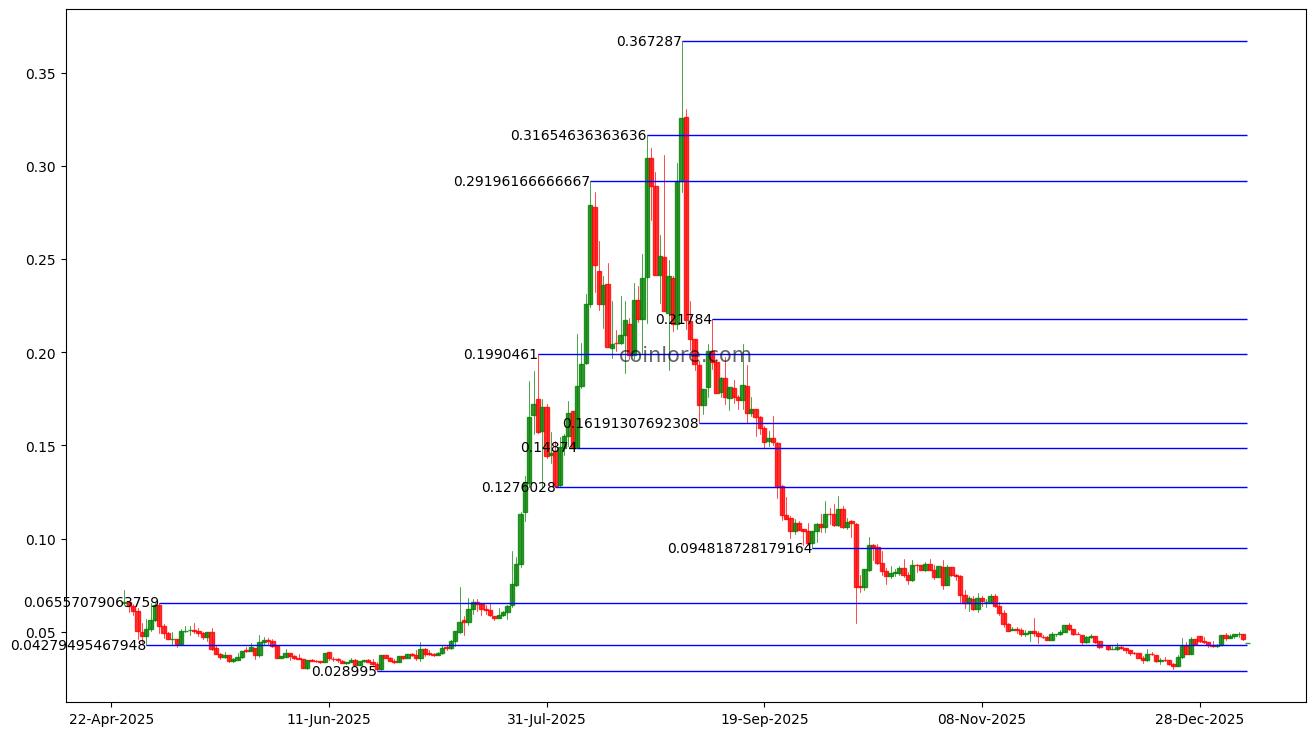 Dolomite уровни поддержки и сопротивления