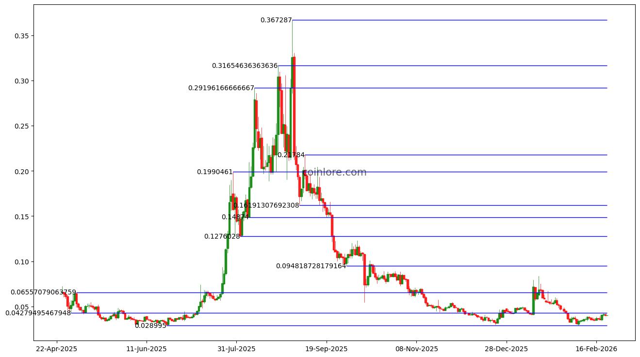 Niveles de soporte y de resistencia de Dolomite