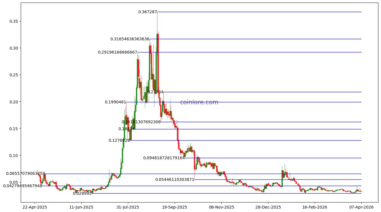 Dolomite уровни поддержки и сопротивления