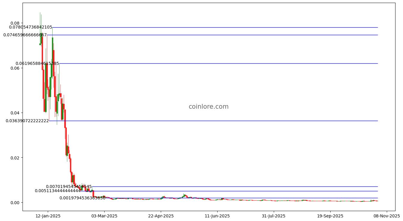 Dolos The Bully Support and resistance levels