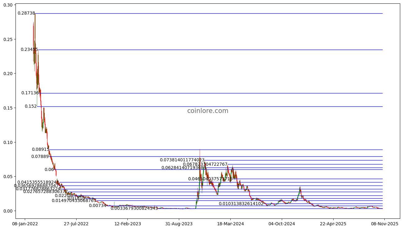 Niveles de soporte y de resistencia de Domi