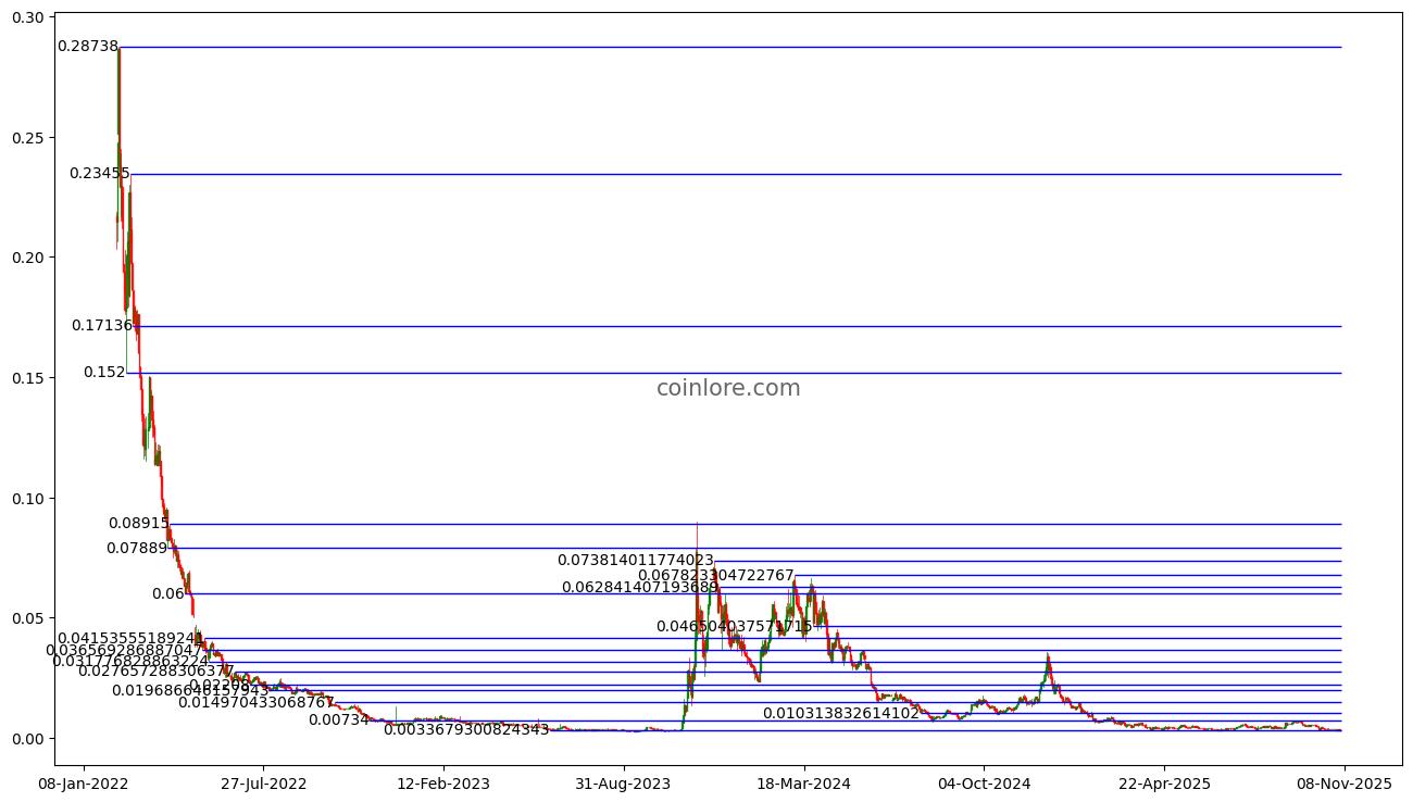 Domi Support and resistance levels