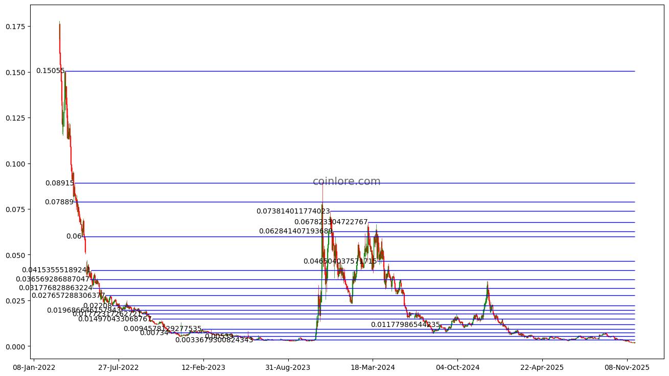 Domi Destek ve Direnç Seviyeleri