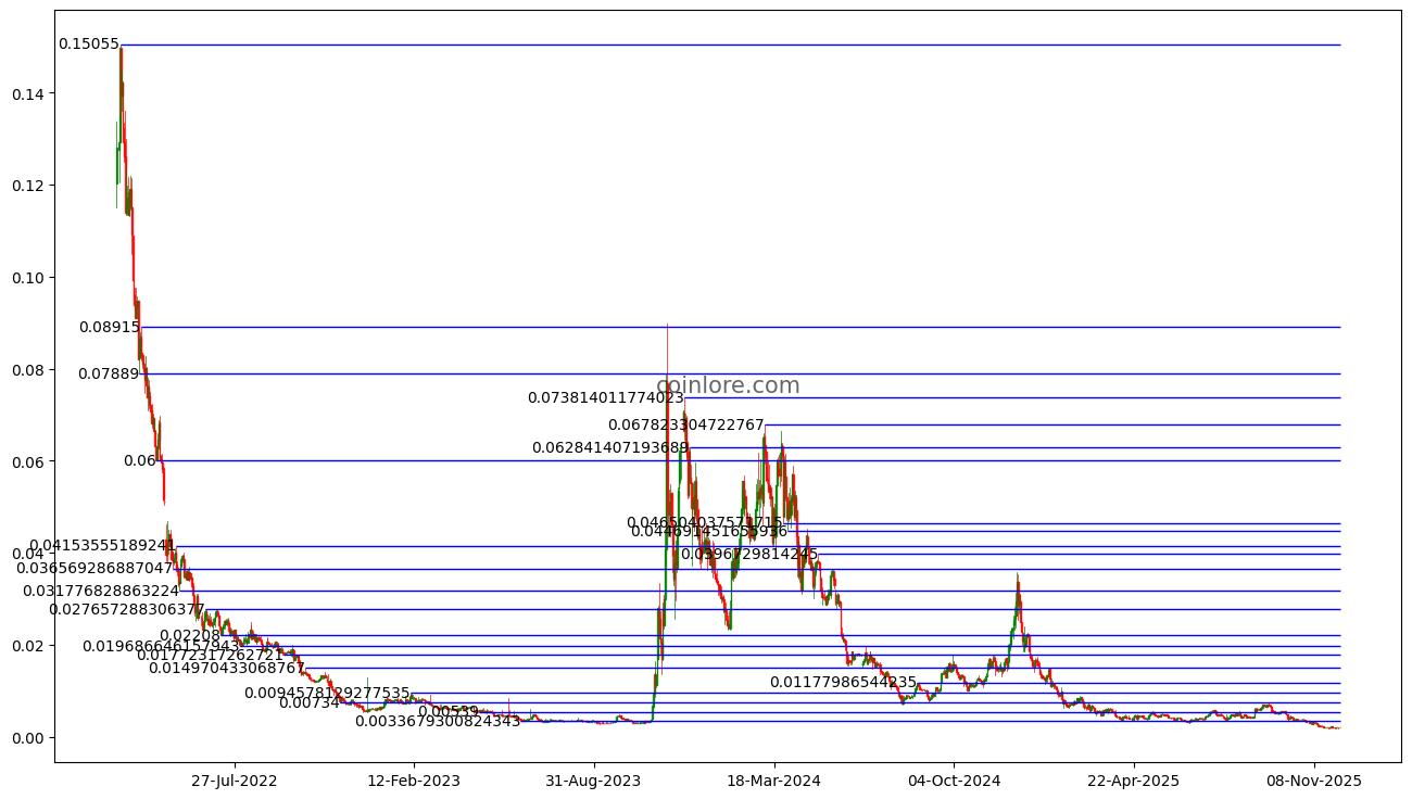 Domi уровни поддержки и сопротивления