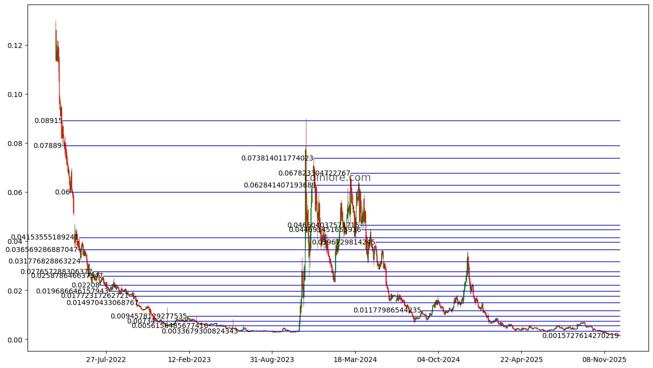 Niveles de soporte y de resistencia de Domi