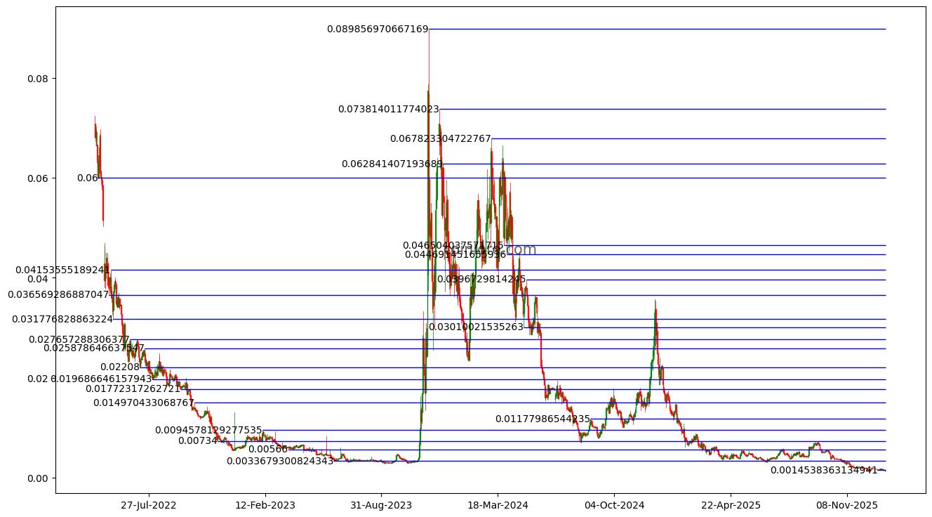 Domi Destek ve Direnç Seviyeleri