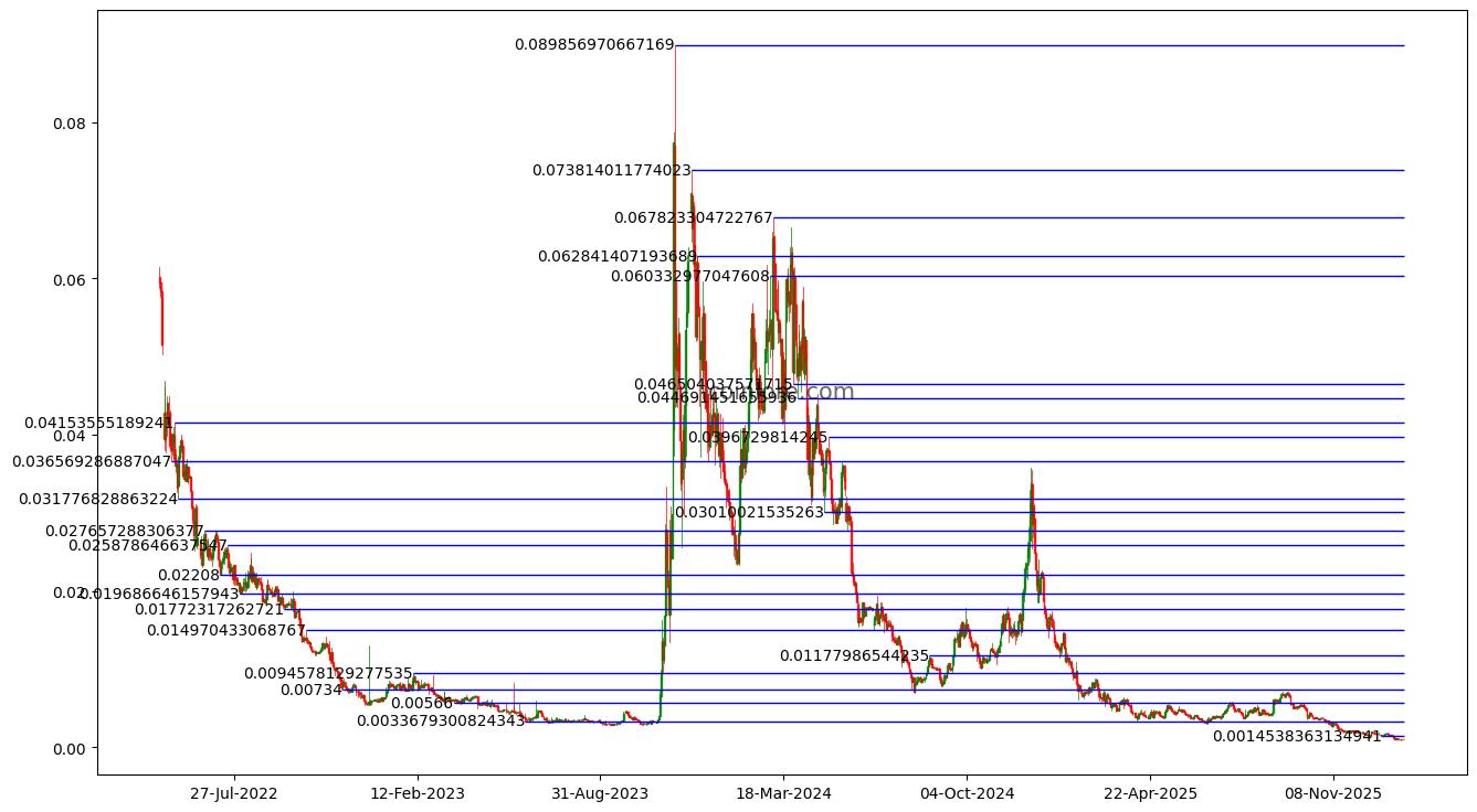 Domi уровни поддержки и сопротивления