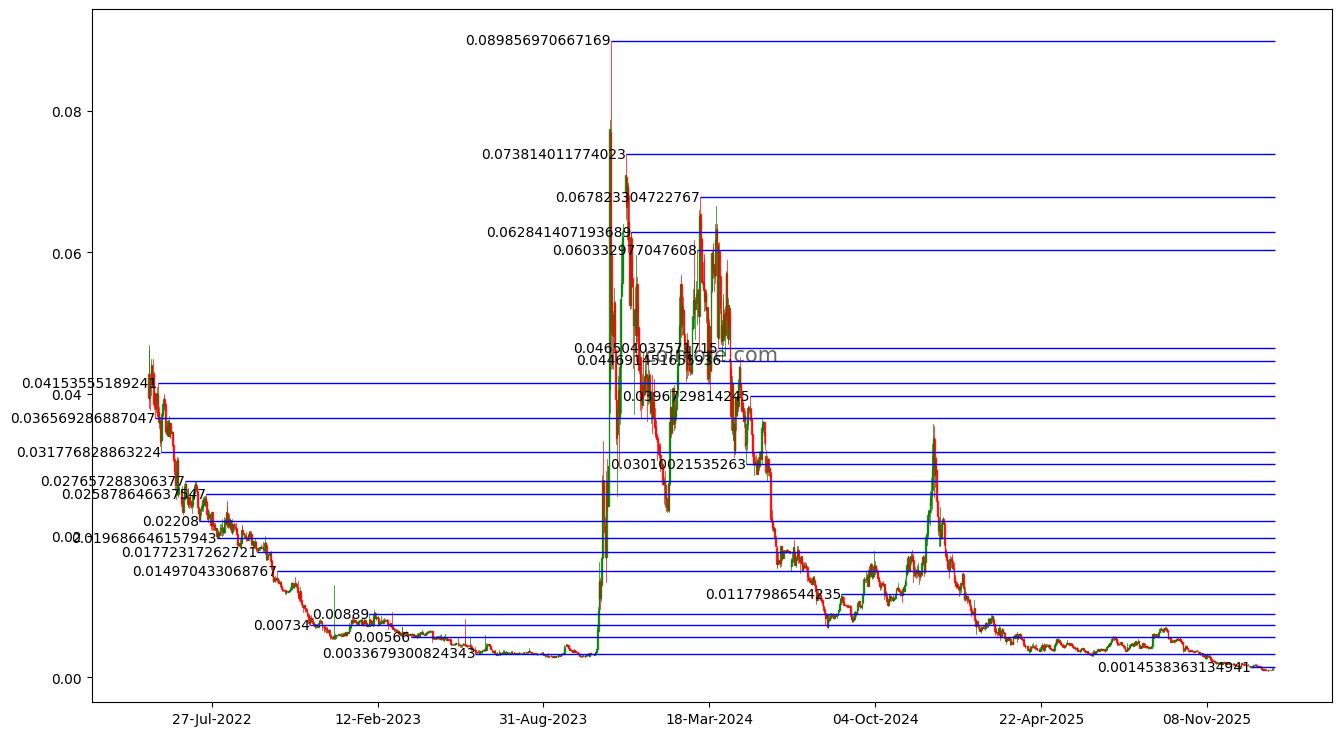 Niveles de soporte y de resistencia de Domi
