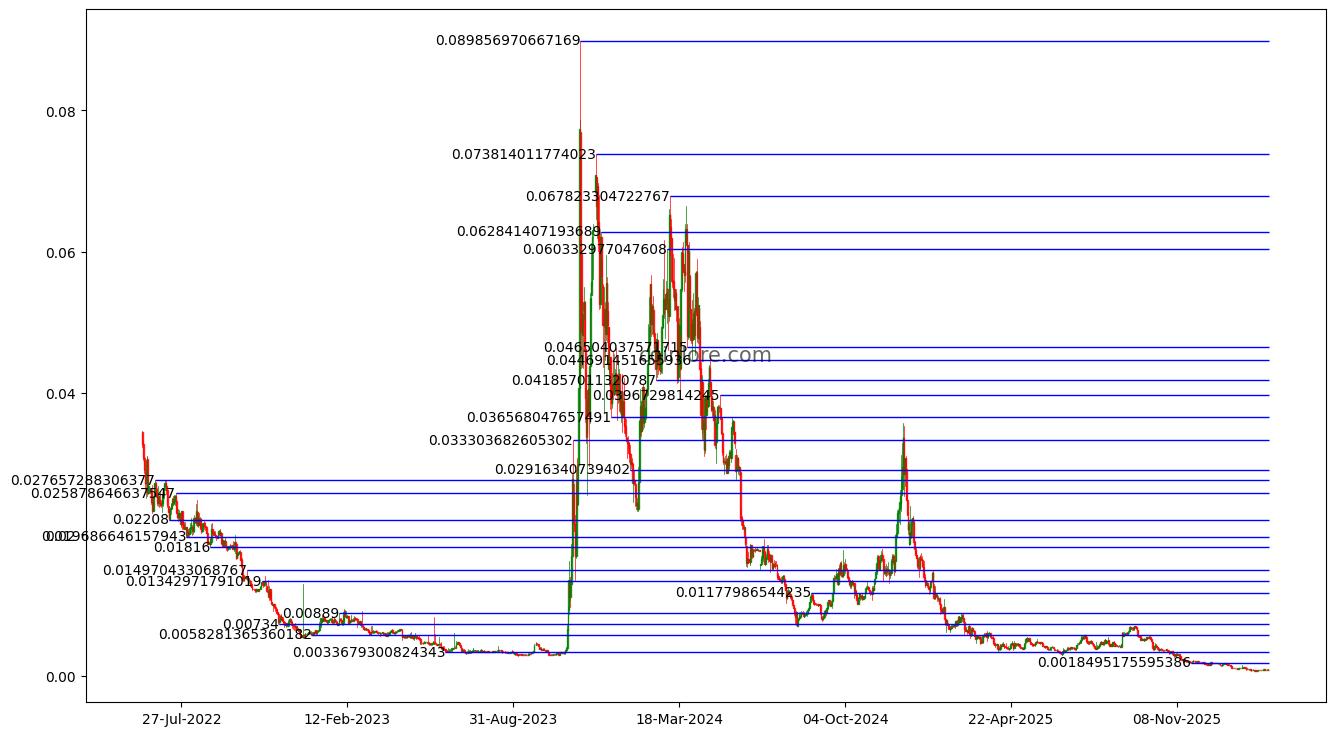 Domi Destek ve Direnç Seviyeleri