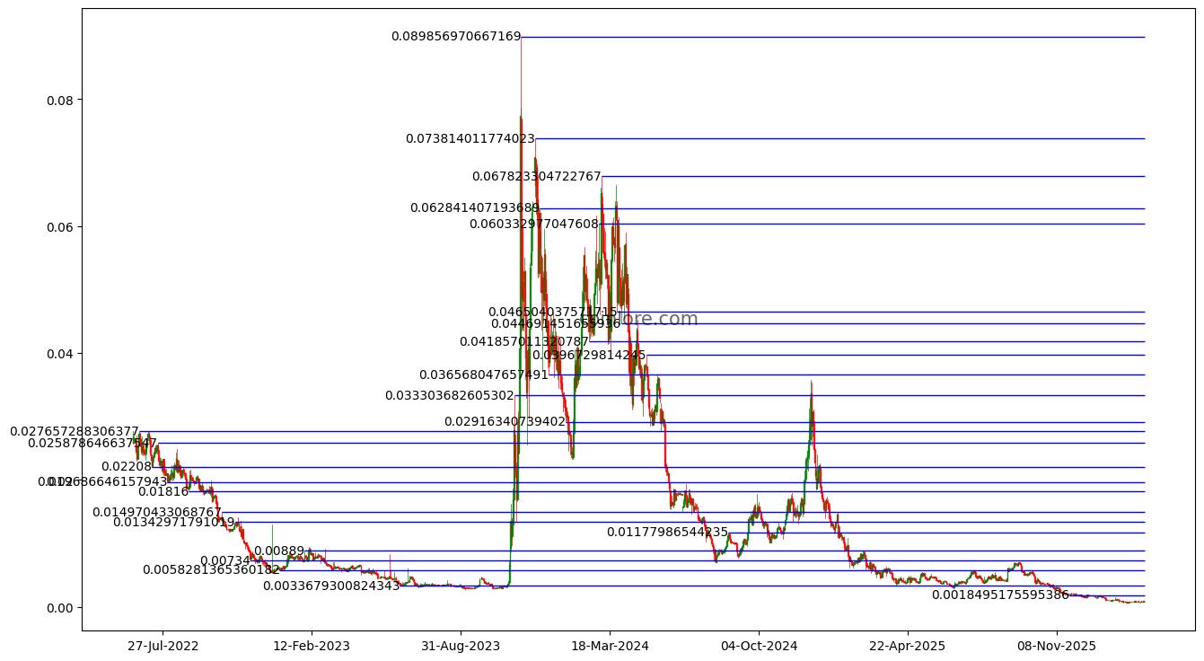 Domi уровни поддержки и сопротивления