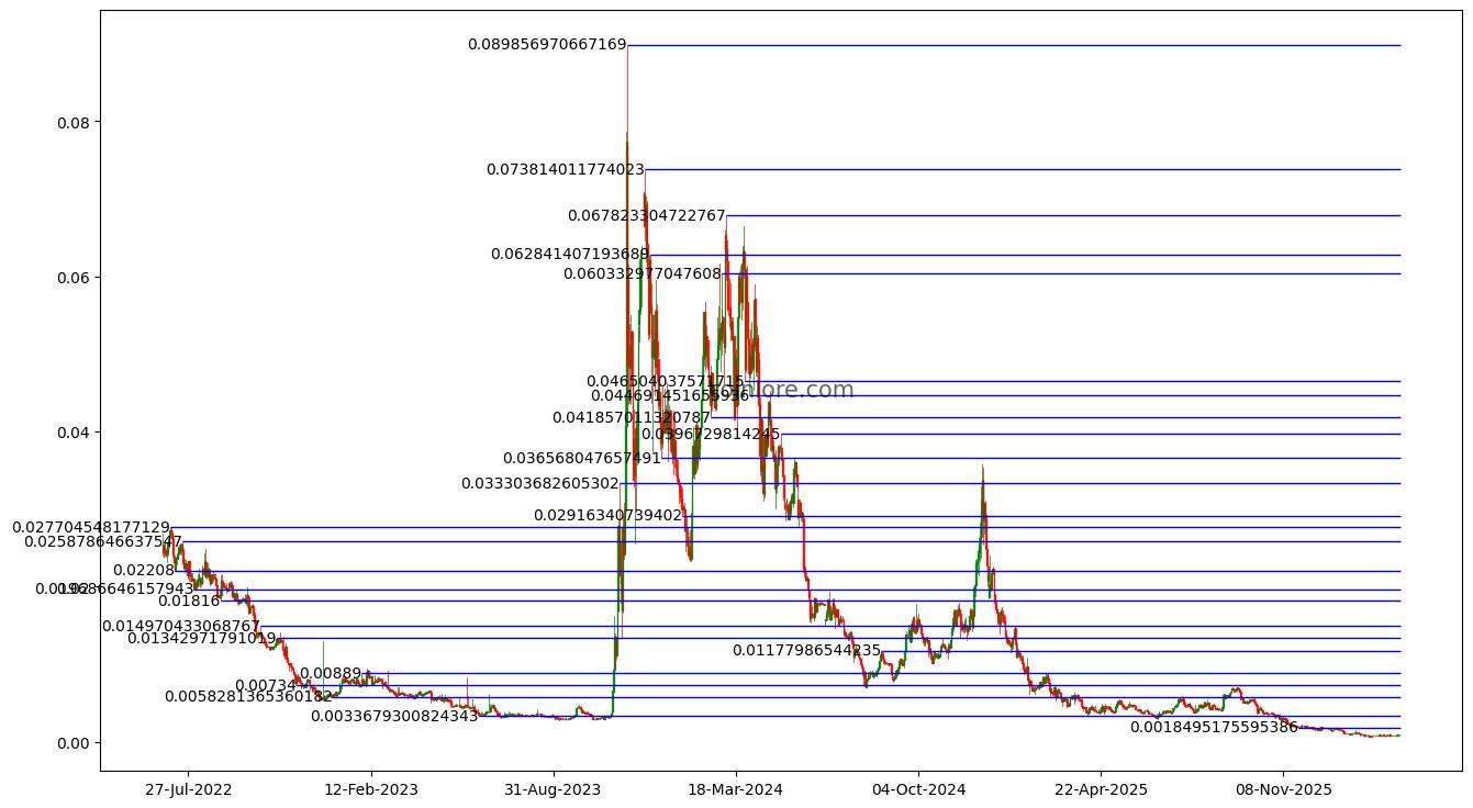 Niveles de soporte y de resistencia de Domi