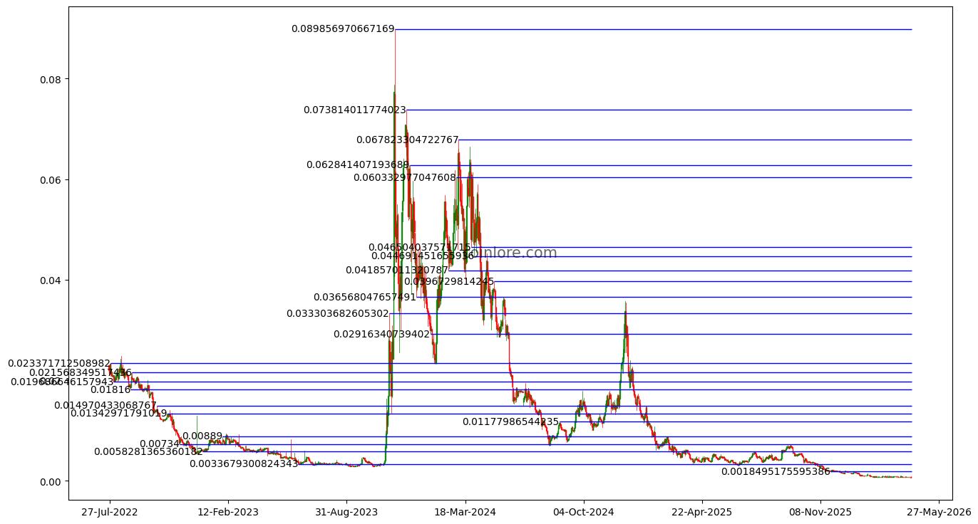 Domi Destek ve Direnç Seviyeleri