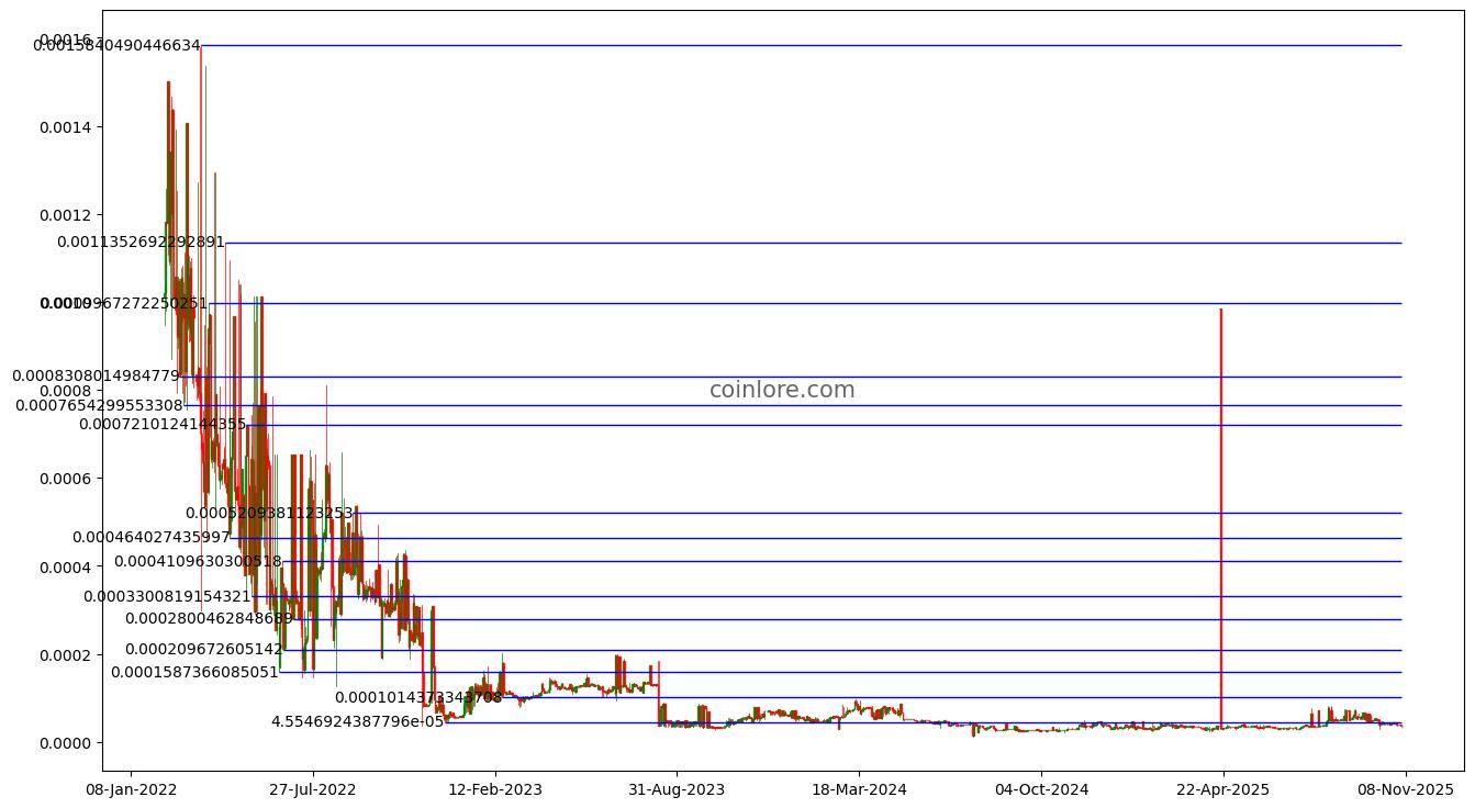 DomRaider Support and resistance levels