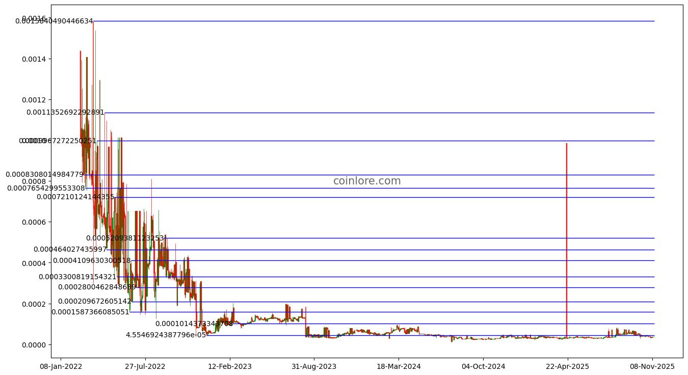 DomRaider Support and resistance levels
