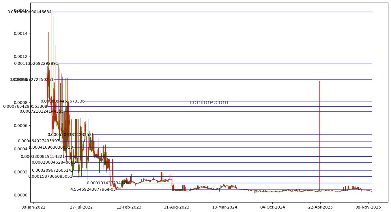 DomRaider Support and resistance levels