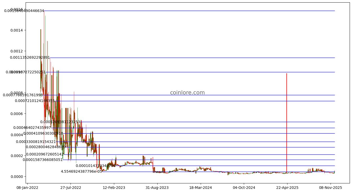 DomRaider Support and resistance levels