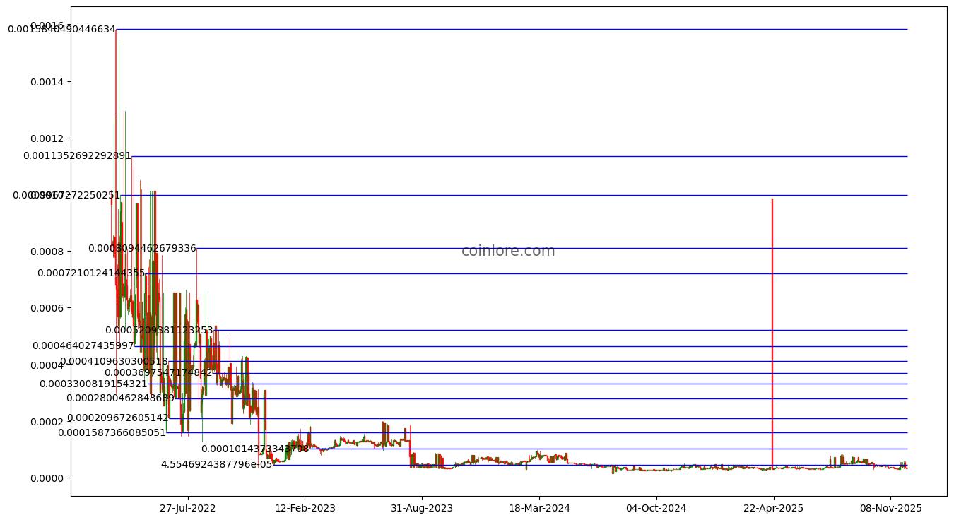 DomRaider Support and resistance levels