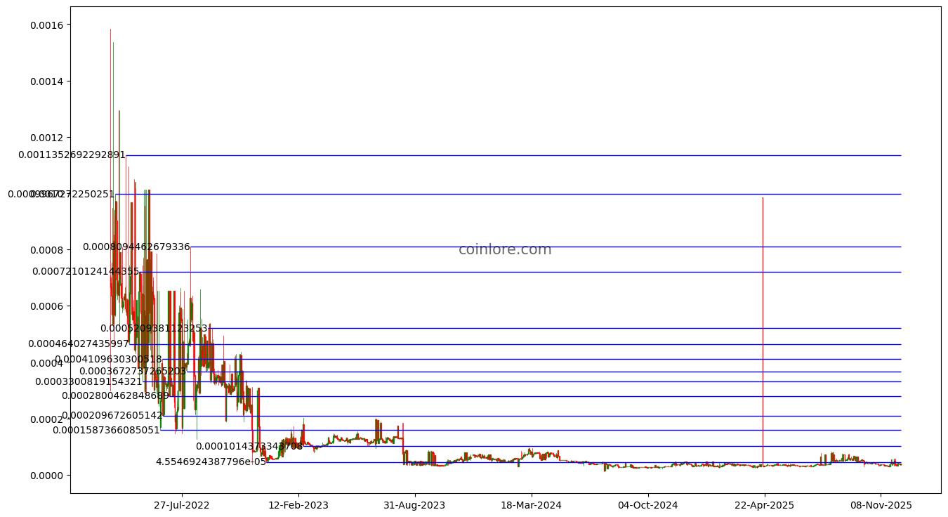 DomRaider Support and resistance levels