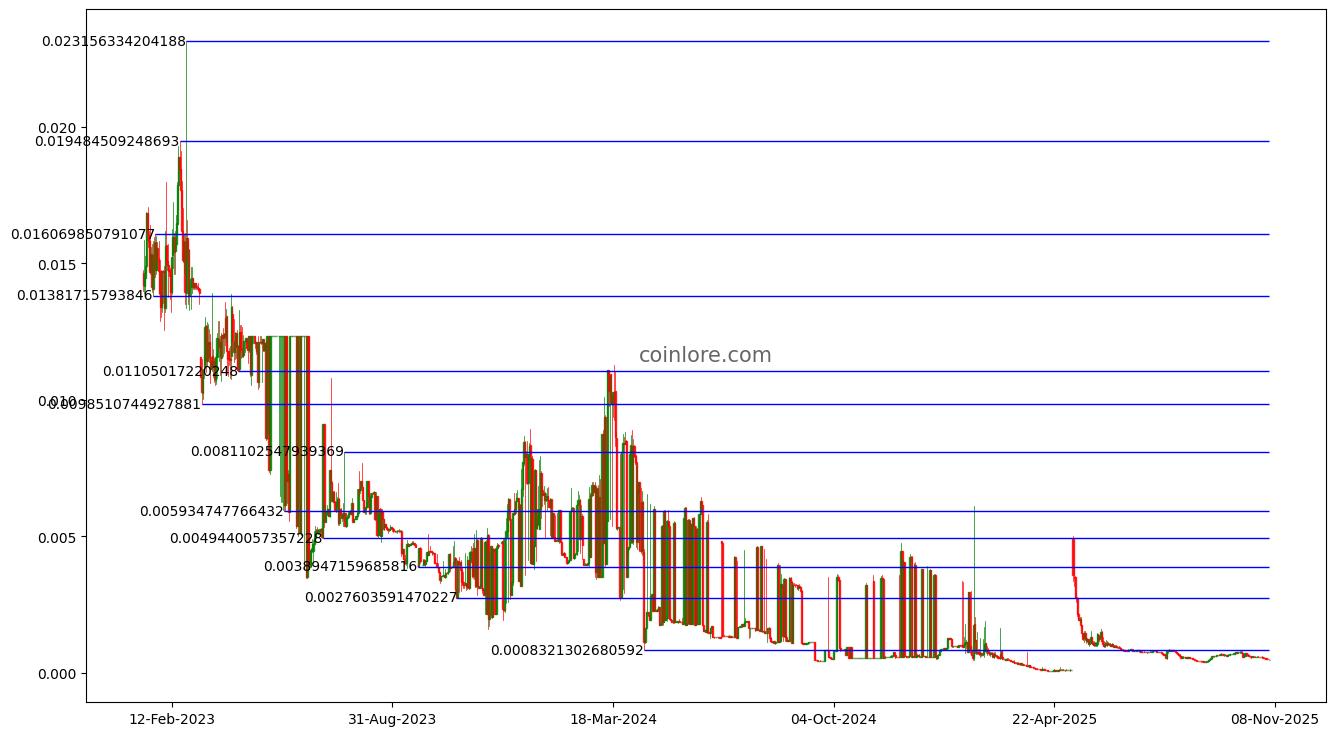 Don-key Support and resistance levels