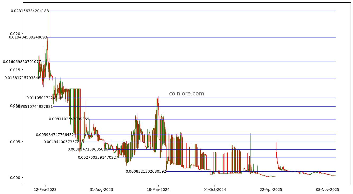 Don-key Support and resistance levels