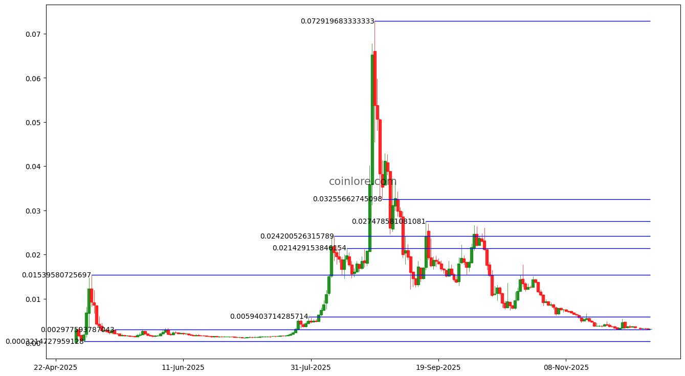 Donkey (DONKEY_BSC_MEME) Support and resistance levels