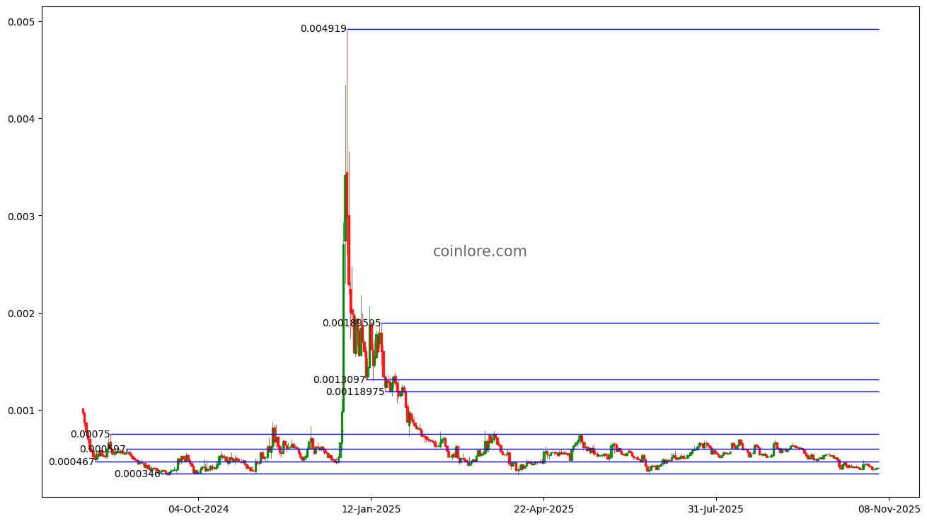donotfomoew Support and resistance levels