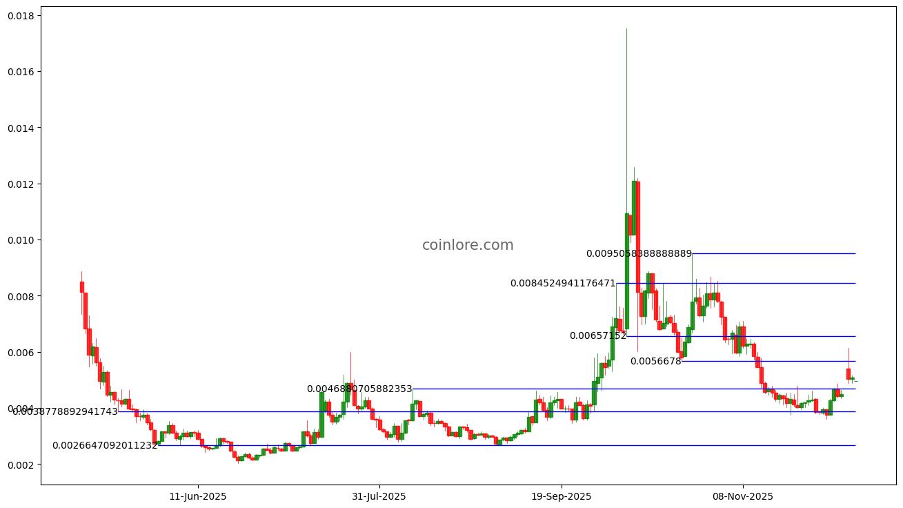 Niveles de soporte y de resistencia de Doodles